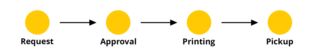 Poster Printing – Burnett Honors College